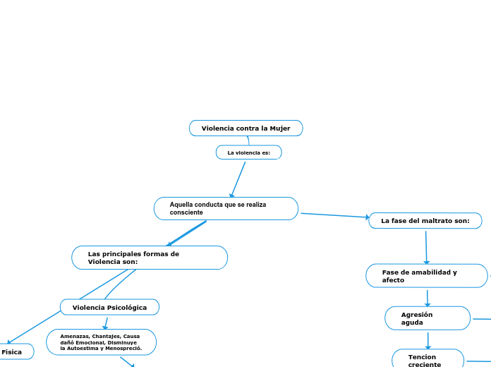 Violencia contra la Mujer - Mind Map